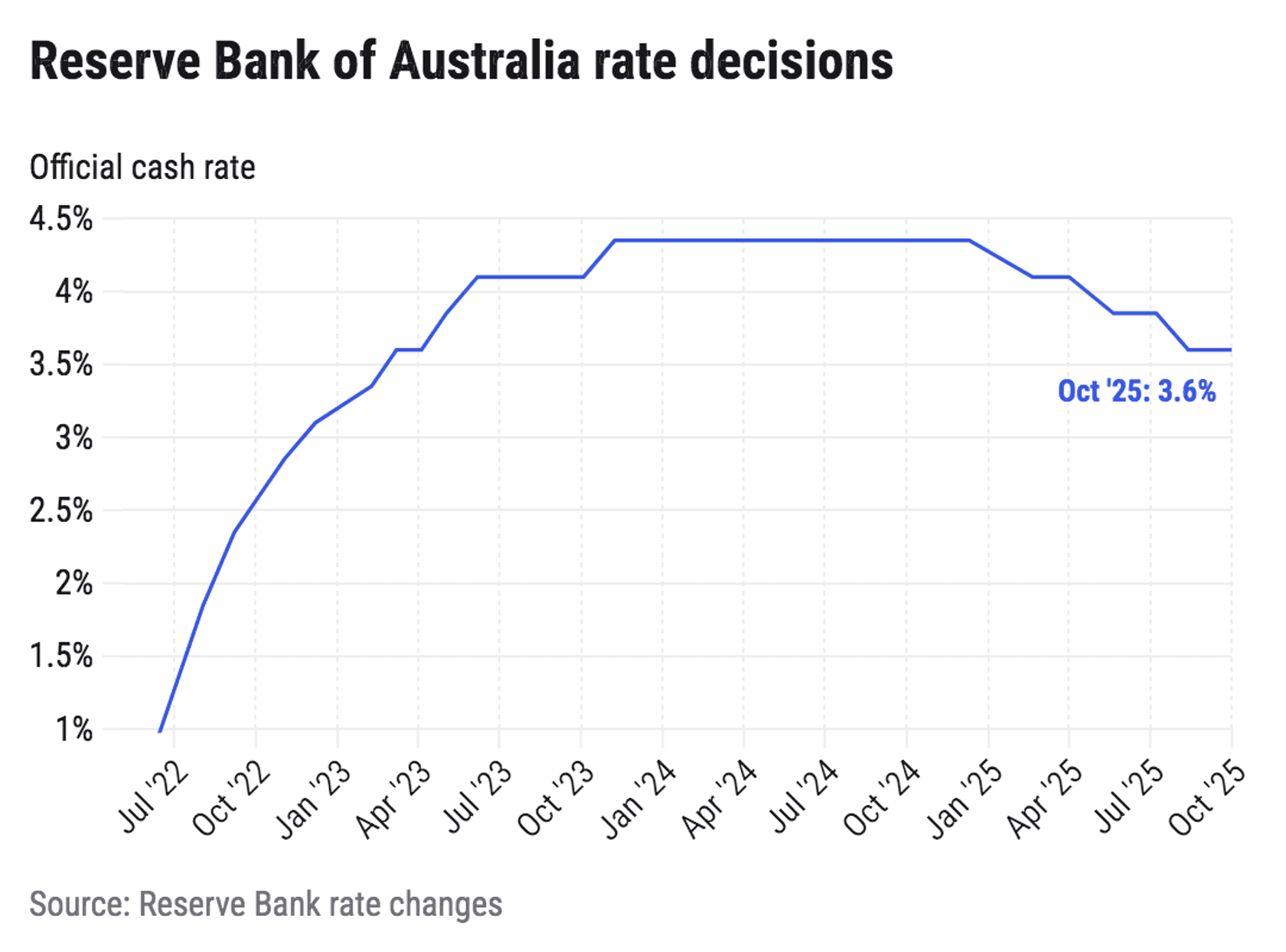 The next move could be up: Economists shift rate predictions ahead of ...